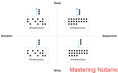 Random write – Mastering Nutanix